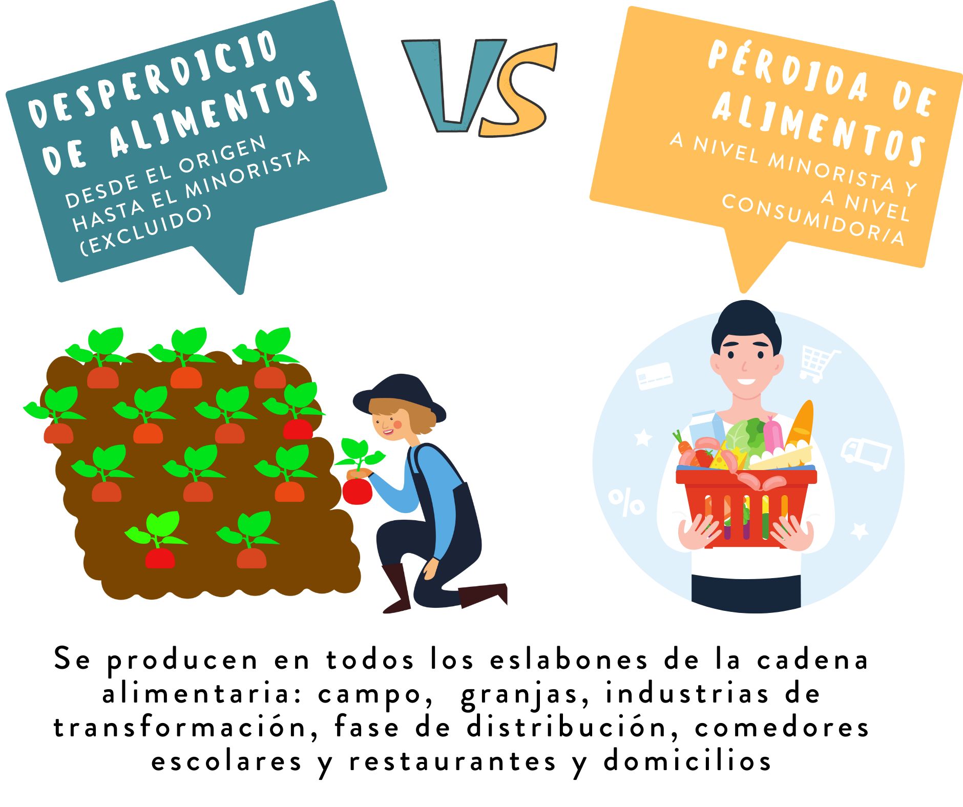 Alimentos que se pierden y desperdician y el hambre en el mundo