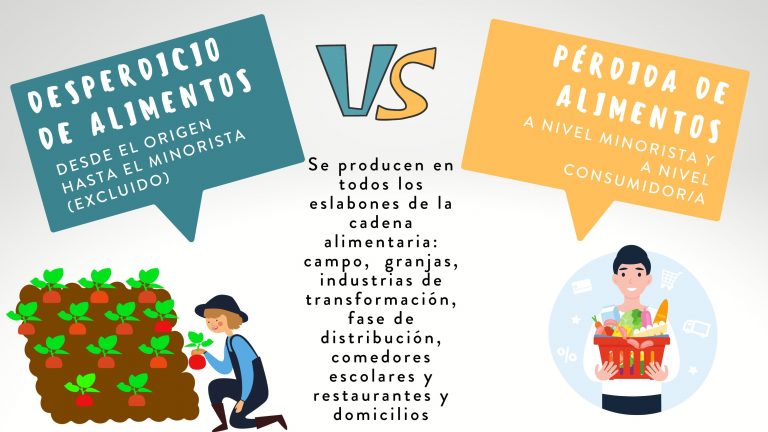 Alimentos que se pierden y desperdician y el hambre en el mundo